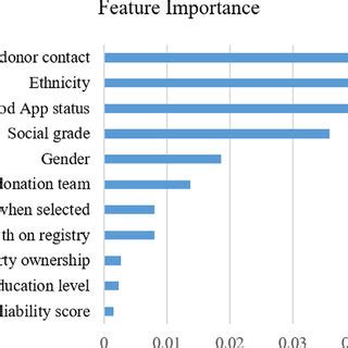 Feature Importance For The BDT Model Download Scientific Diagram