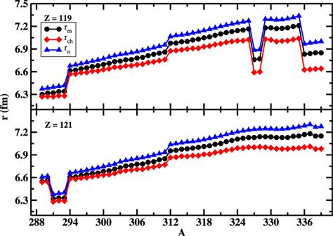 The Rms Radii Rm Of Matter Distribution Charge Radii Rch And