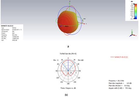 far field radiation pattern of the suggested single element patch