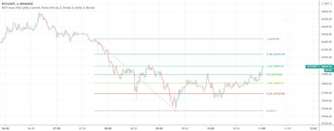 MTF Auto Fibonacci Levels Indicator By Everget TradingView