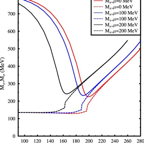 Variation Of σ And π Meson Masses With Temperature For Different Values