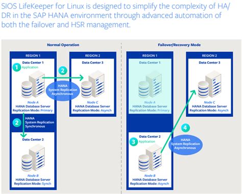 Automated Multitarget Disaster Recovery For Sap Hana Sios
