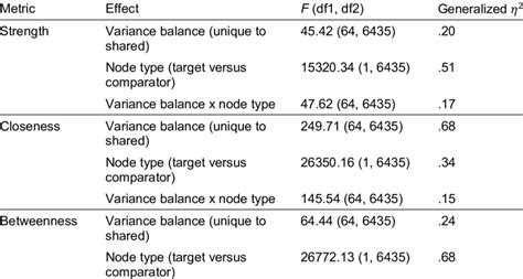 Effects Of Variance Balance And Node Type On Nodal Metrics In