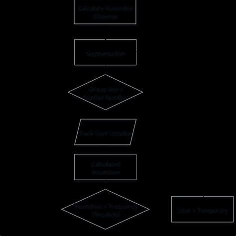 Design Flow For The Proposed Location Based Access Control Download Scientific Diagram
