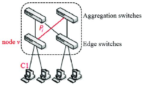 Synthetic Topology Composed Of 1 Pod Consists Of 2 Edges And 2