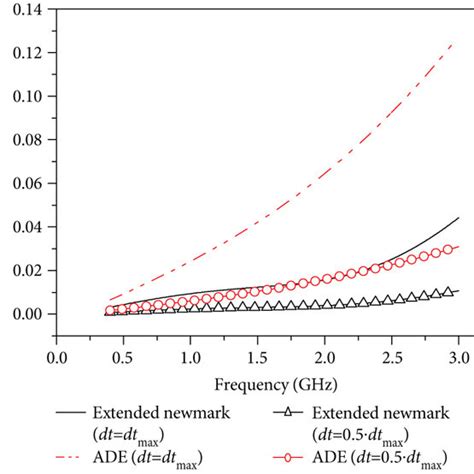 The relative error of ε ω and εω for the extended Newmark algorithm Download Scientific Diagram