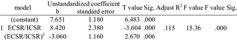 Regression Results Of The Ratio Of Ecsr Industrial Pollution Download Scientific Diagram