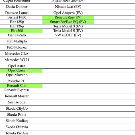 Criteria For Selecting Vehicles For The Car Sharing Fleet Download Scientific Diagram