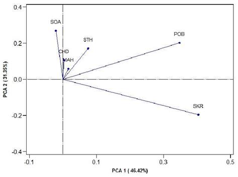 Gge Biplot Based On Principal Component For 6 Environments Of Covered