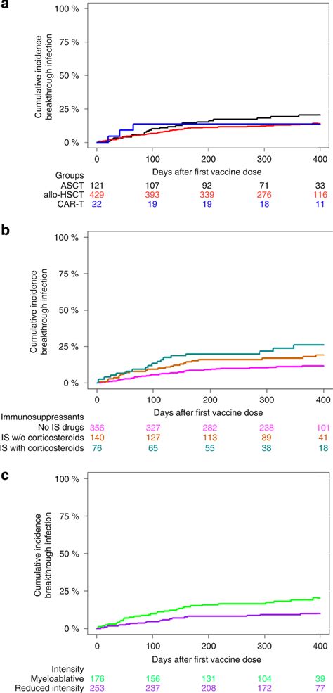 Cumulative Incidence Of Breakthrough Sars Cov 2 Infection Cumulative Download Scientific