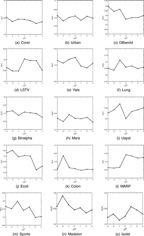 The Variation Of Our Proposed Method On The Different Parameter Setting Download Scientific