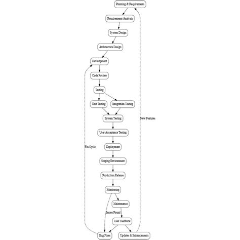 Software Process Diagram Templates Diagramming Ai