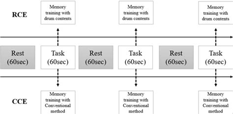 Figure 2 From Prefrontal Cortex Activation During Memory Training By Virtual Drum Beating A
