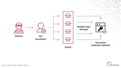 What Is A Brute Force Attack Akamai