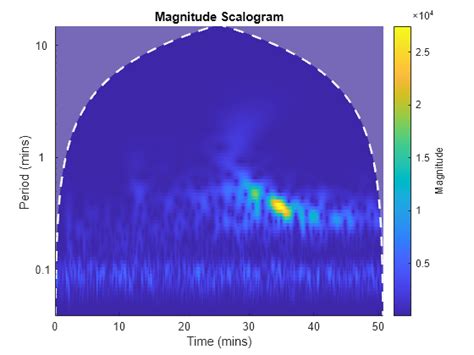 cwt continuous 1 d wavelet transform matlab mathworks nordic