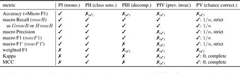 Table 5 From A Closer Look At Classification Evaluation Metrics And A Critical Reflection Of