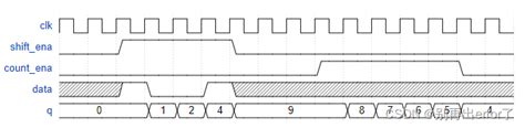 exams review2015 shiftcount hdlbits csdn博客