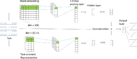 Combining Task Oriented Representation And Word Embedding With Two