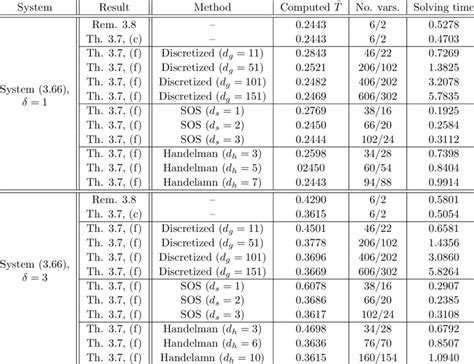 Comparison Of The Numerical Results Obtained For The Minimum Dwell Time