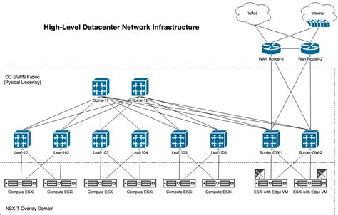 NSX T EVPN North South Routing With NX OS EVPN Based Datacenter Fabric Iwan