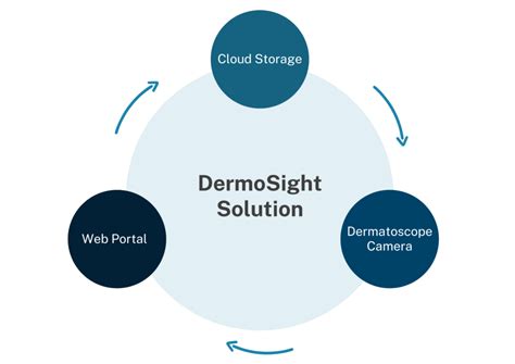 Dermosight Explained Dermosight