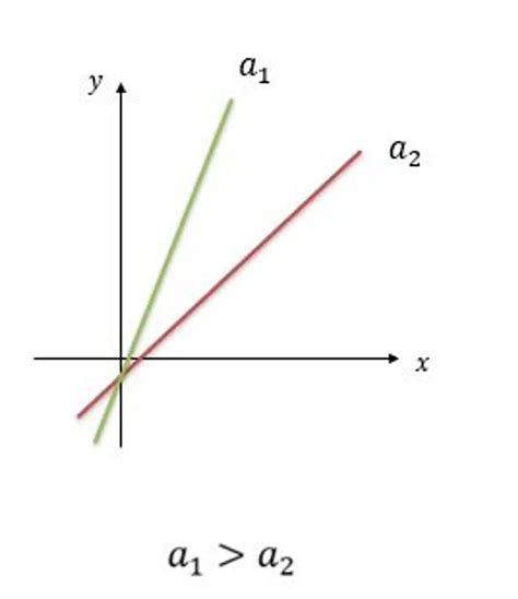 Fórmula Do Coeficiente Angular