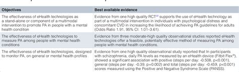 Table 6 From The Use Of Ehealth To Promote Physical Activity In