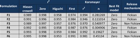 Regression Co Efficient For Various Models For The Prepared