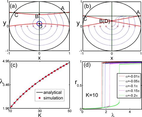 the ensemble order parameter phase plane of eq 5 with Δ ω 9 k