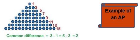 Class 10 Arithmetic Progression Basics Problems And Solved Examples Math Square