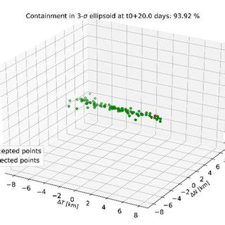 Covariance Evolution With SRP Consider Parameter Correction Fig Download Scientific Diagram