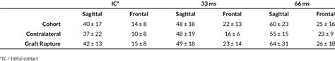 Knee Kinematics In Degrees Mean ± Sd Download Scientific Diagram