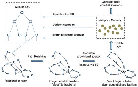 Casl Research Highlights Hybrid Global Optimization Approach For Efficiently Solving