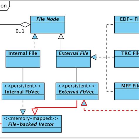 Descendants Of Abstract Classes “matrix Node” And “file Node” Arrows