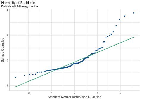 Chapter 27 Linear Regression And Broom For Tidying Models