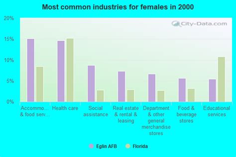 Eglin Afb Florida Fl 32542 32579 Profile Population Maps Real