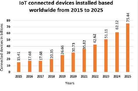 Figure 1 From A Comparative Analysis Of Using Deep Learning And Machine Learning Technologies