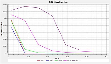Non Premixed Combustion In Combustor Model Using Ansys Fluent Projects Skill Lync