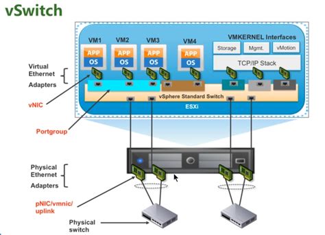Vmware Vcsa 6 5 网络架构之虚拟机——标准交换机 Airoot 博客园
