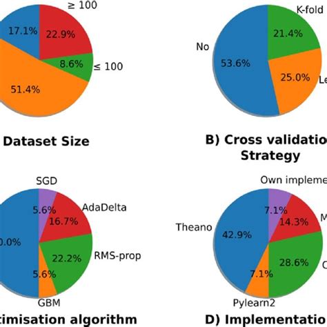 Four Different Sources Of Variability A There Is A Large Variability