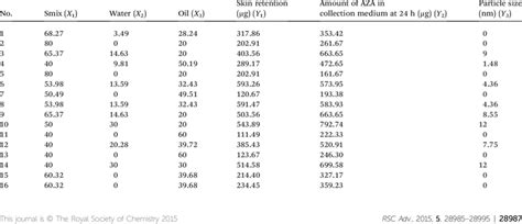 The Formulations Of Mixture Design And Their Characterization Results Download Table