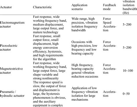 Summary Table Of Vibration Isolating Actuator Download Scientific Diagram