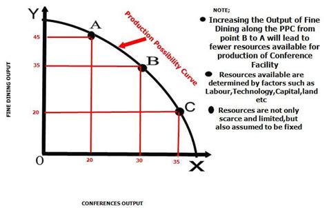 Production Possibilities Curve Definition Economics Theboomoney