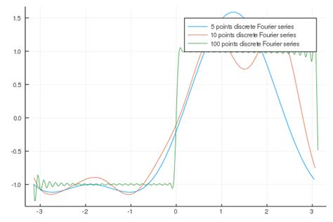 matlab 离散傅里叶变换 数值分析角度的离散傅里叶变换 csdn博客