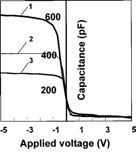 High Frequency Capacitance Vs Voltage Characteristics For Au Ti D Psi Download Scientific