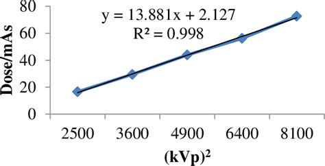 Figure 3 From Assessment Of Kvp Accuracy Reproducibility And