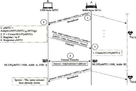 Figure 1 From Solving Mtu Mismatch And Broadcast Overhead Of Ndn Over Link Layer Networks