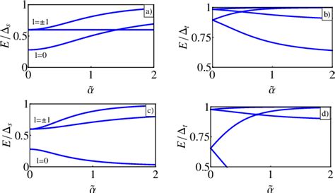 Figure 1 From Impurity Induced Bound States In Superconductors With