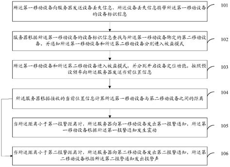 Alarming Method And Alarming System Of Mobile Device Eureka Patsnap