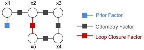 Simple 2d Pose Graph Example — Minisam 01 Documentation